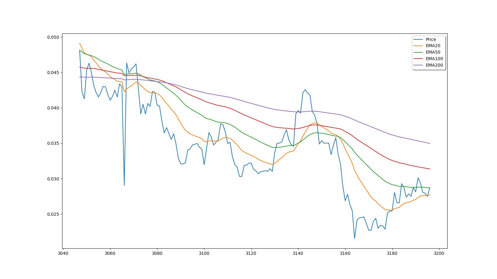 Monolith Exponential Moving Averages