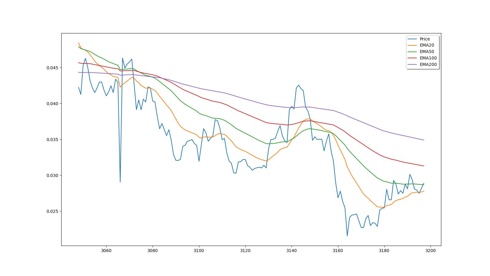 Monolith Exponential Moving Averages