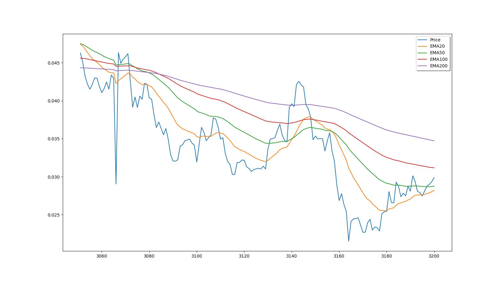 Monolith Exponential Moving Averages