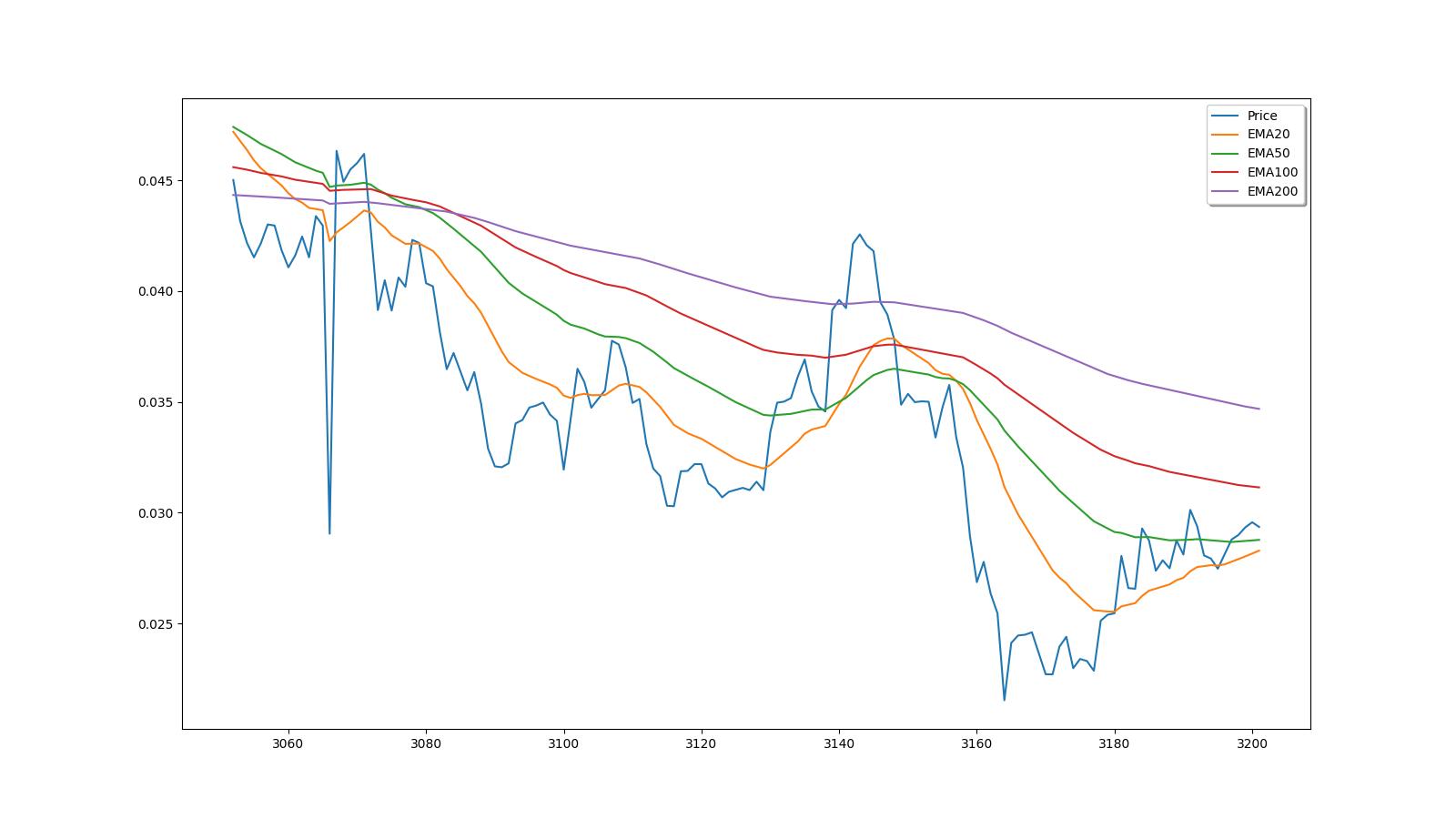 Monolith Exponential Moving Averages
