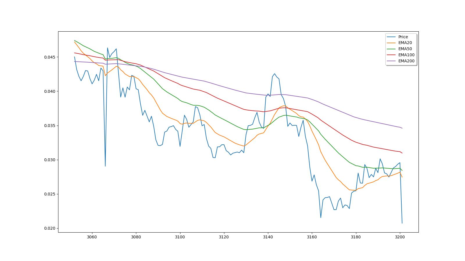 Monolith Exponential Moving Averages