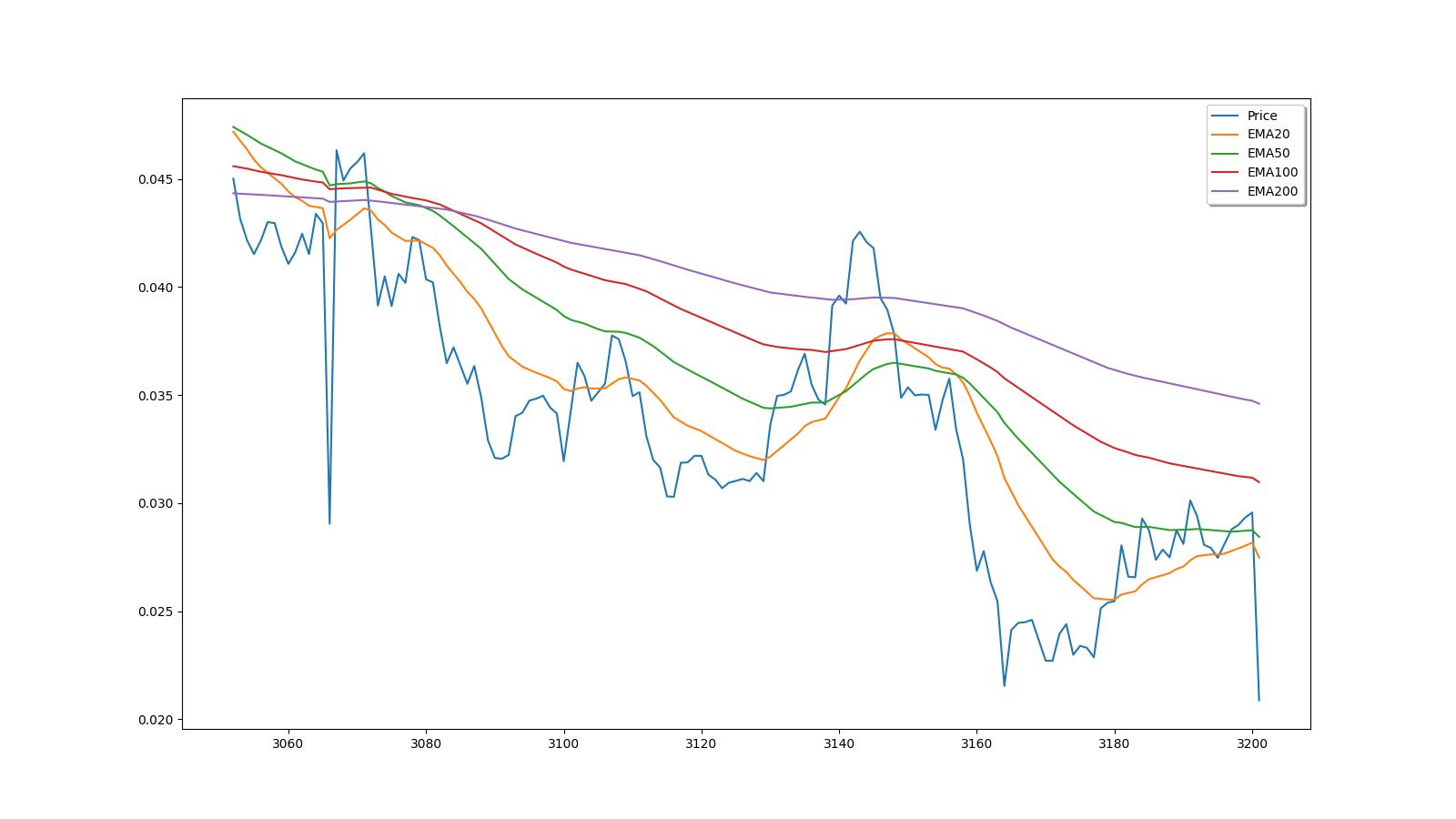 Monolith Exponential Moving Averages