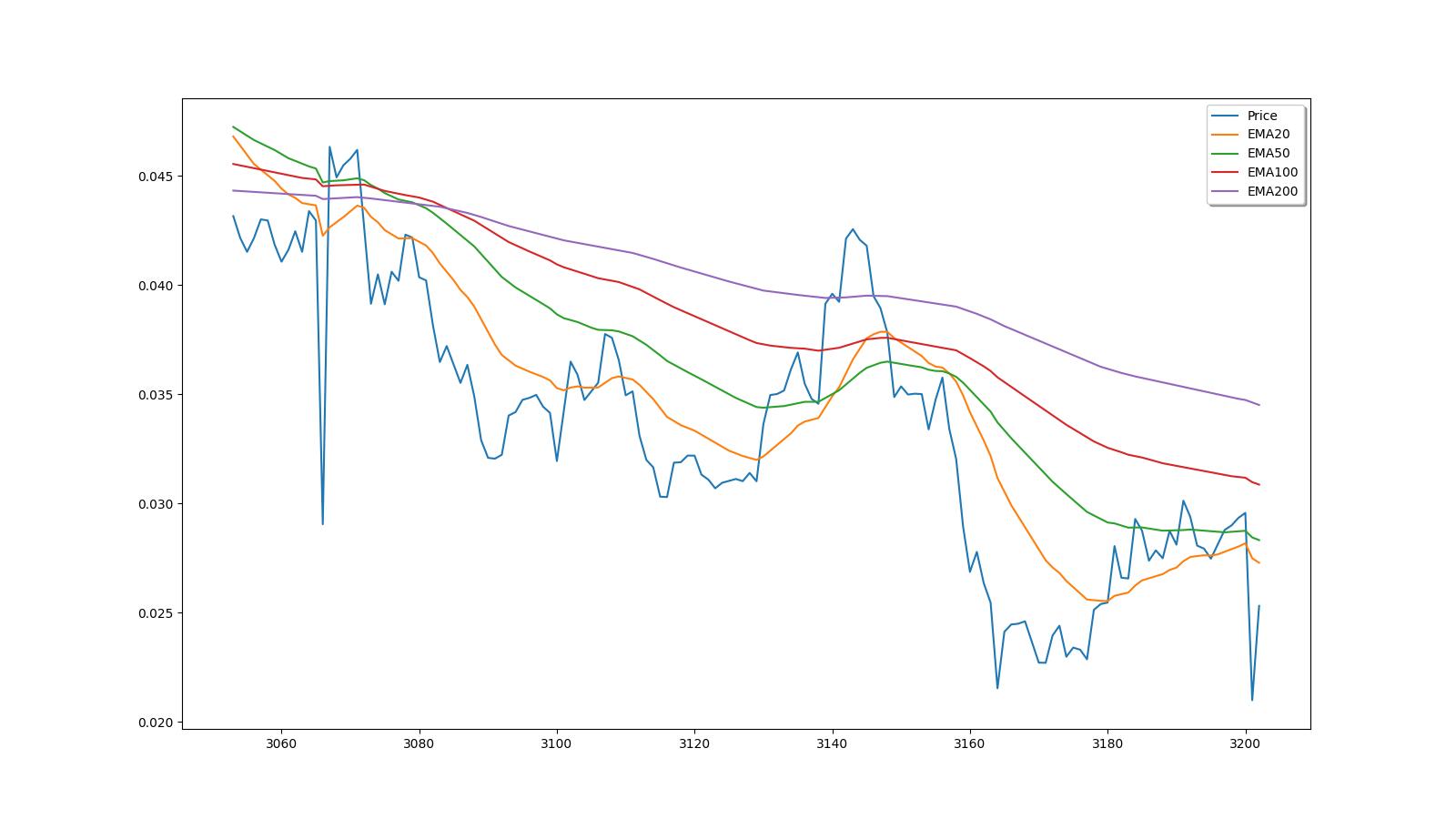 Monolith Exponential Moving Averages
