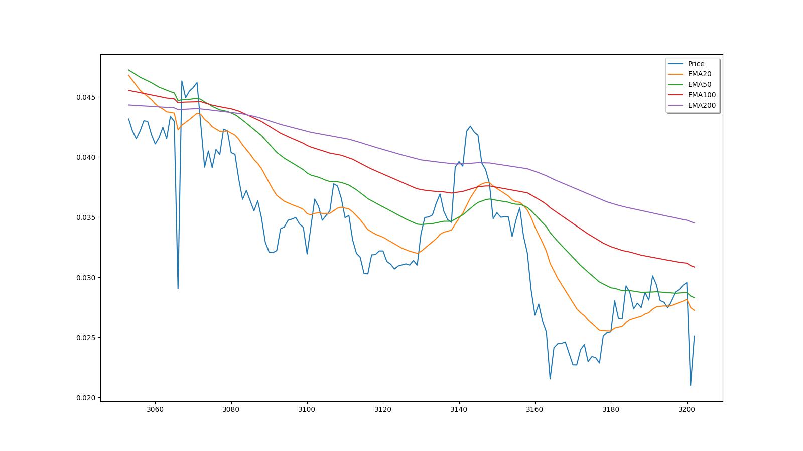 Monolith Exponential Moving Averages