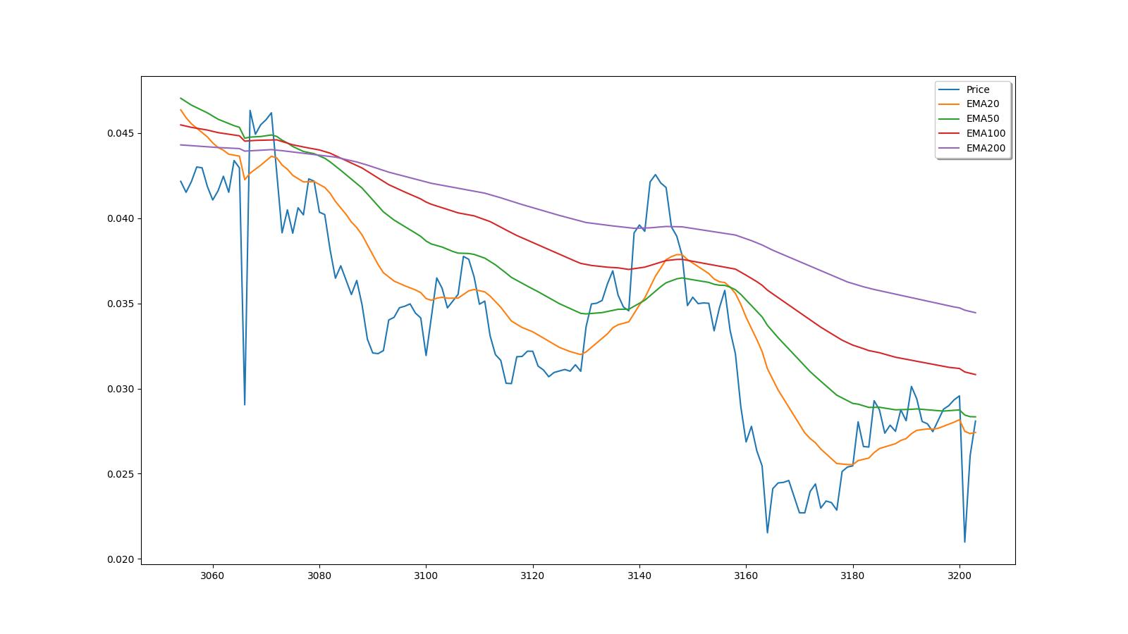 Monolith Exponential Moving Averages