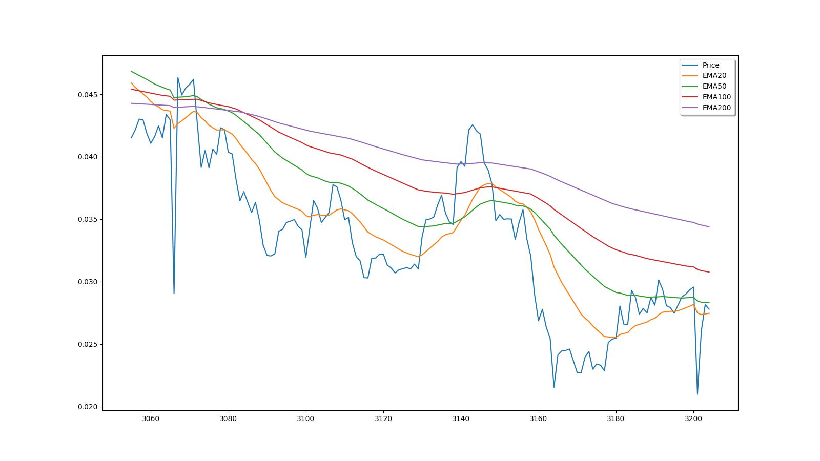 Monolith Exponential Moving Averages