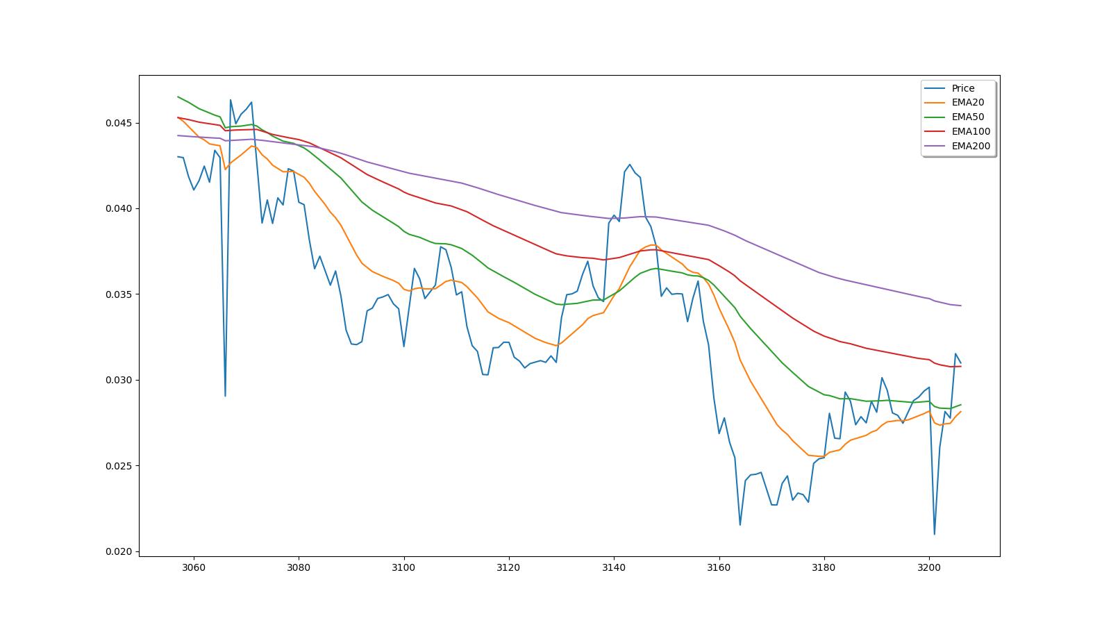 Monolith Exponential Moving Averages