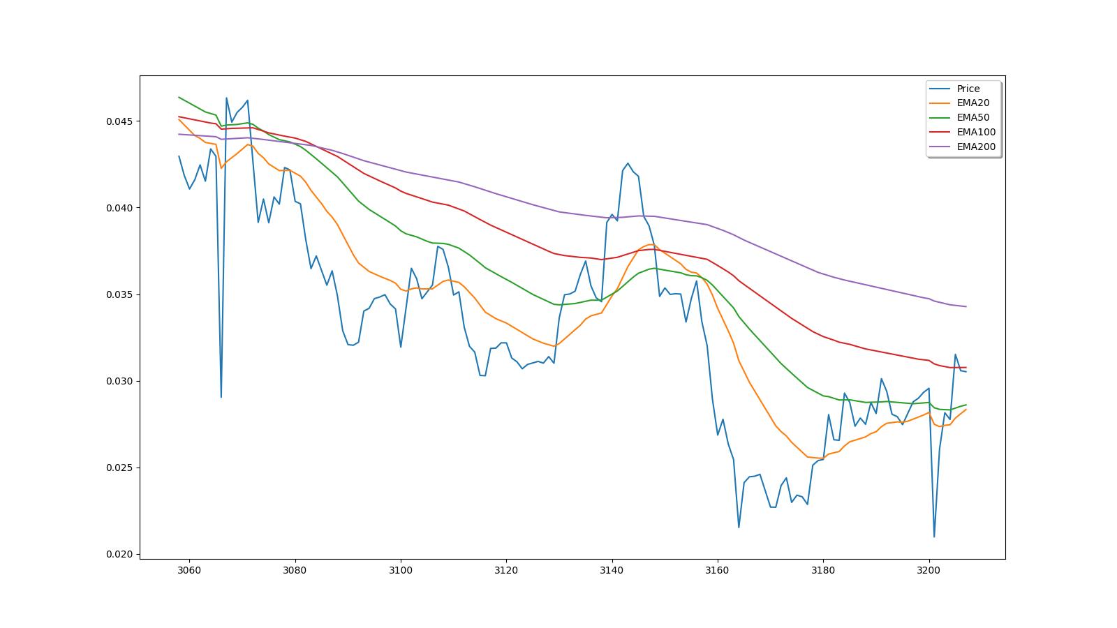 Monolith Exponential Moving Averages