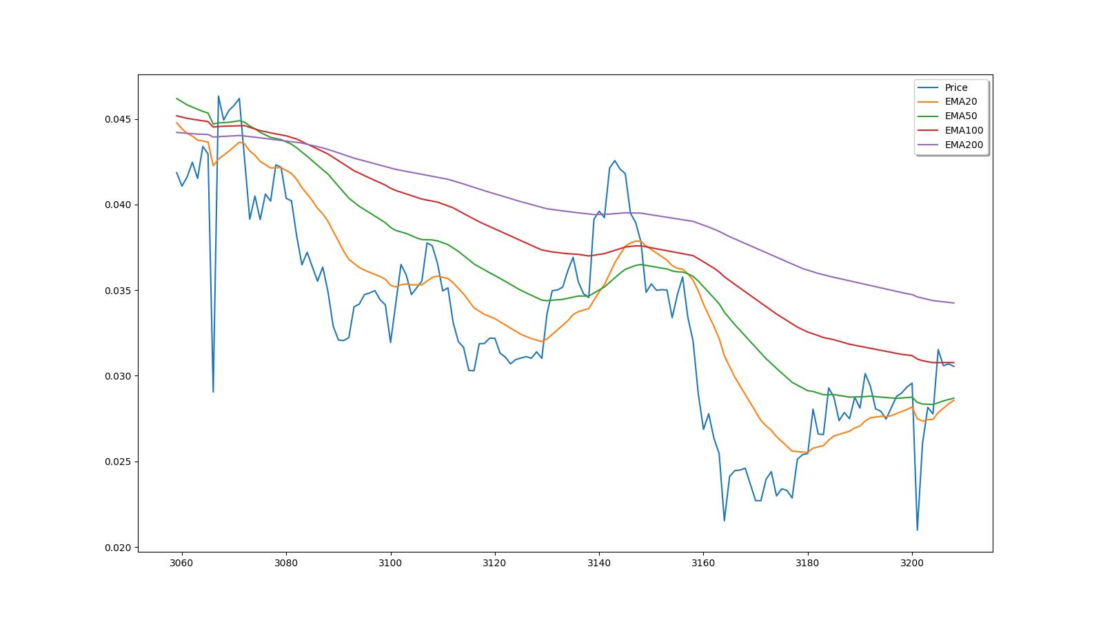 Monolith Exponential Moving Averages