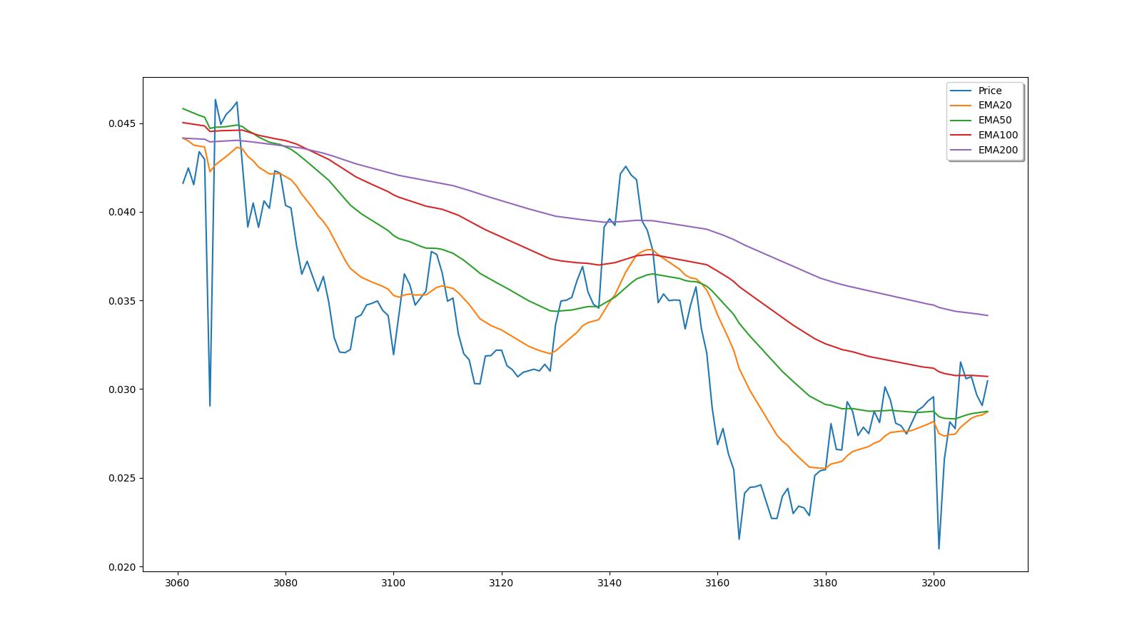 Monolith Exponential Moving Averages