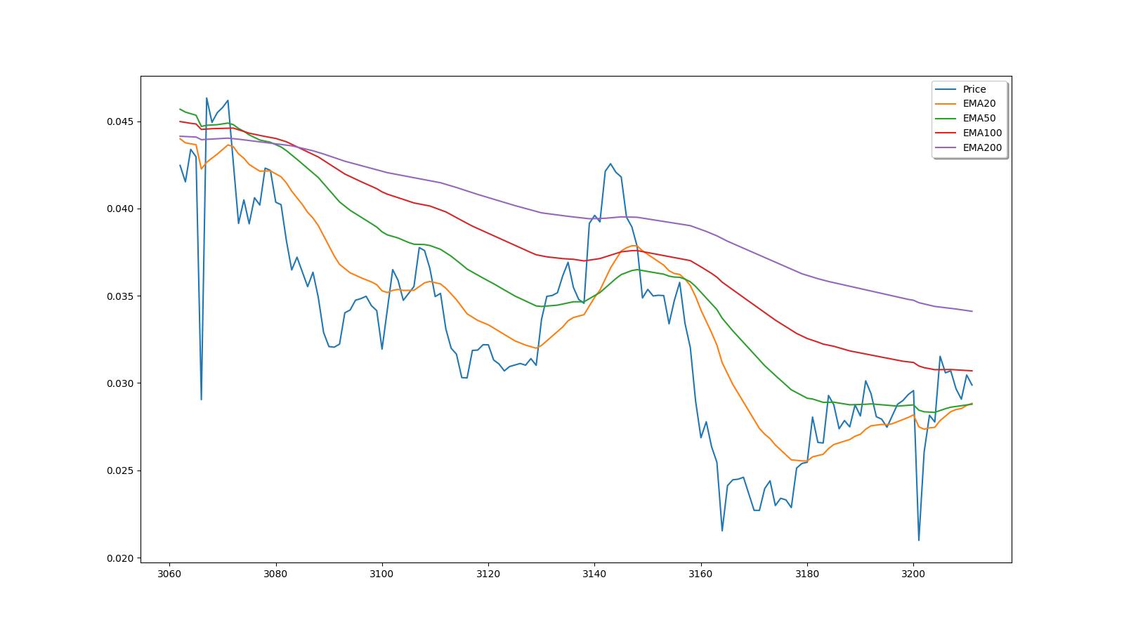 Monolith Exponential Moving Averages