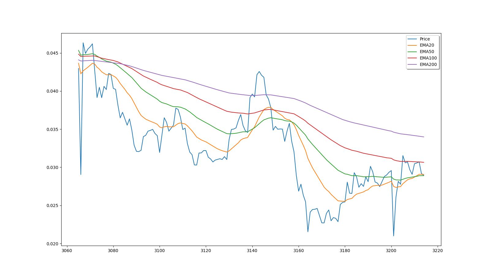 Monolith Exponential Moving Averages