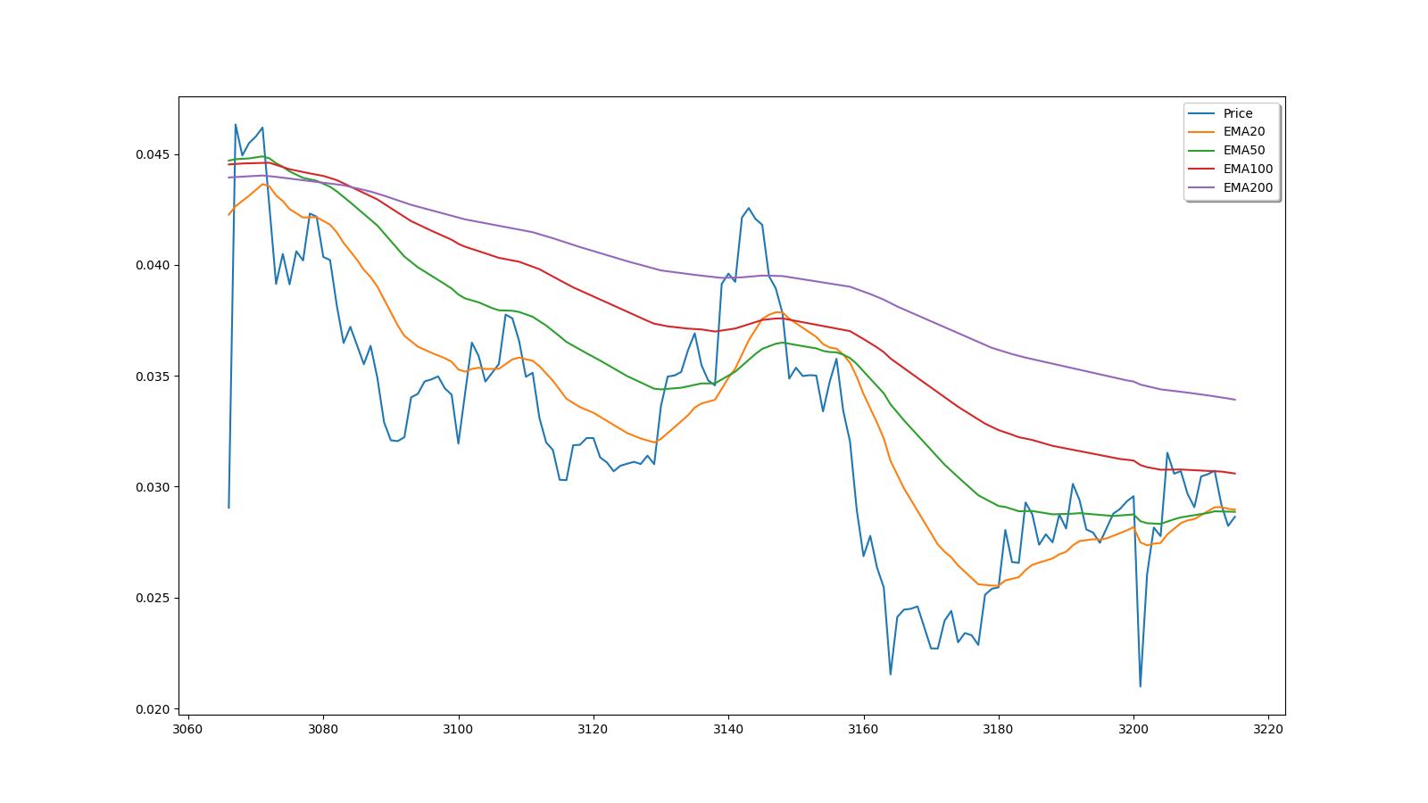 Monolith Exponential Moving Averages
