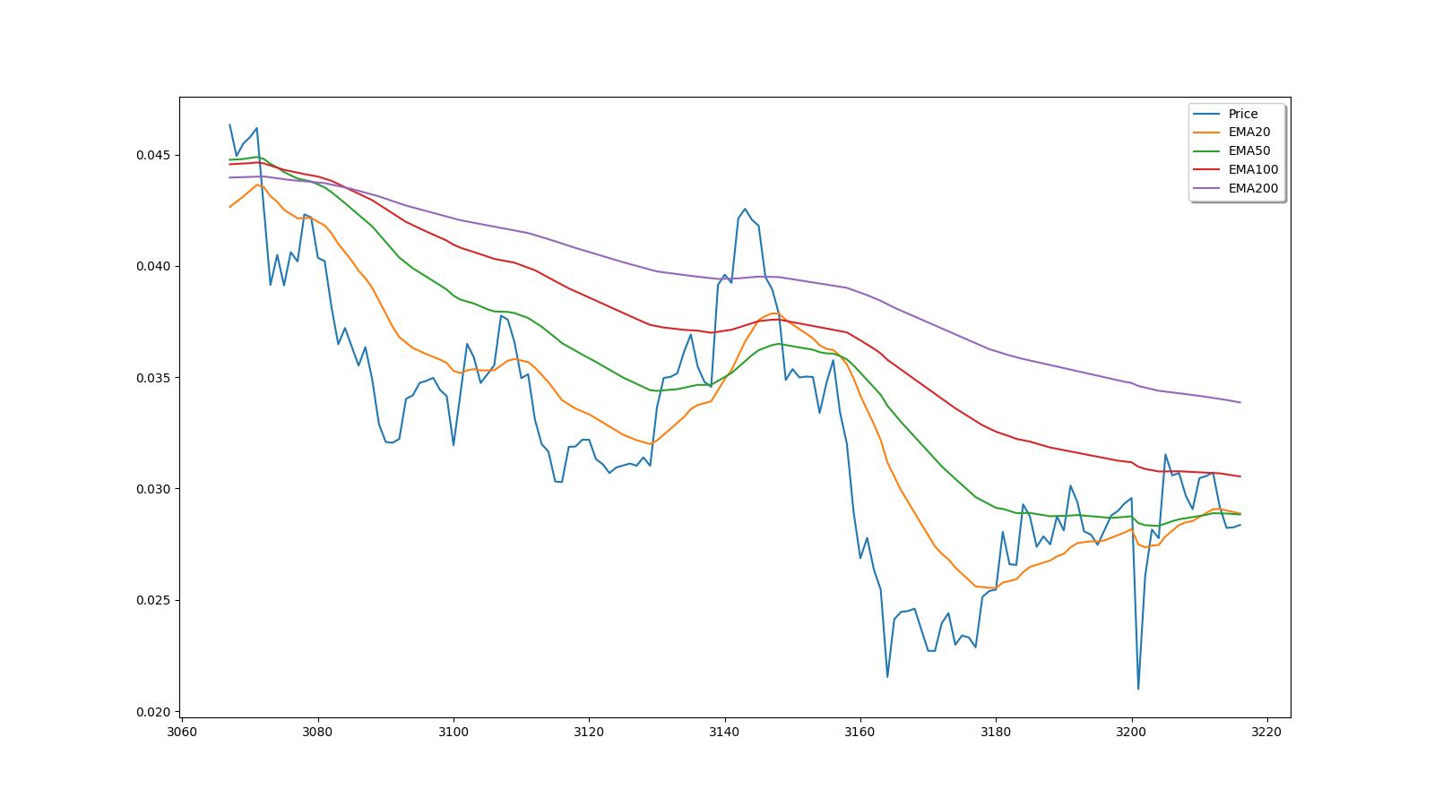 Monolith Exponential Moving Averages