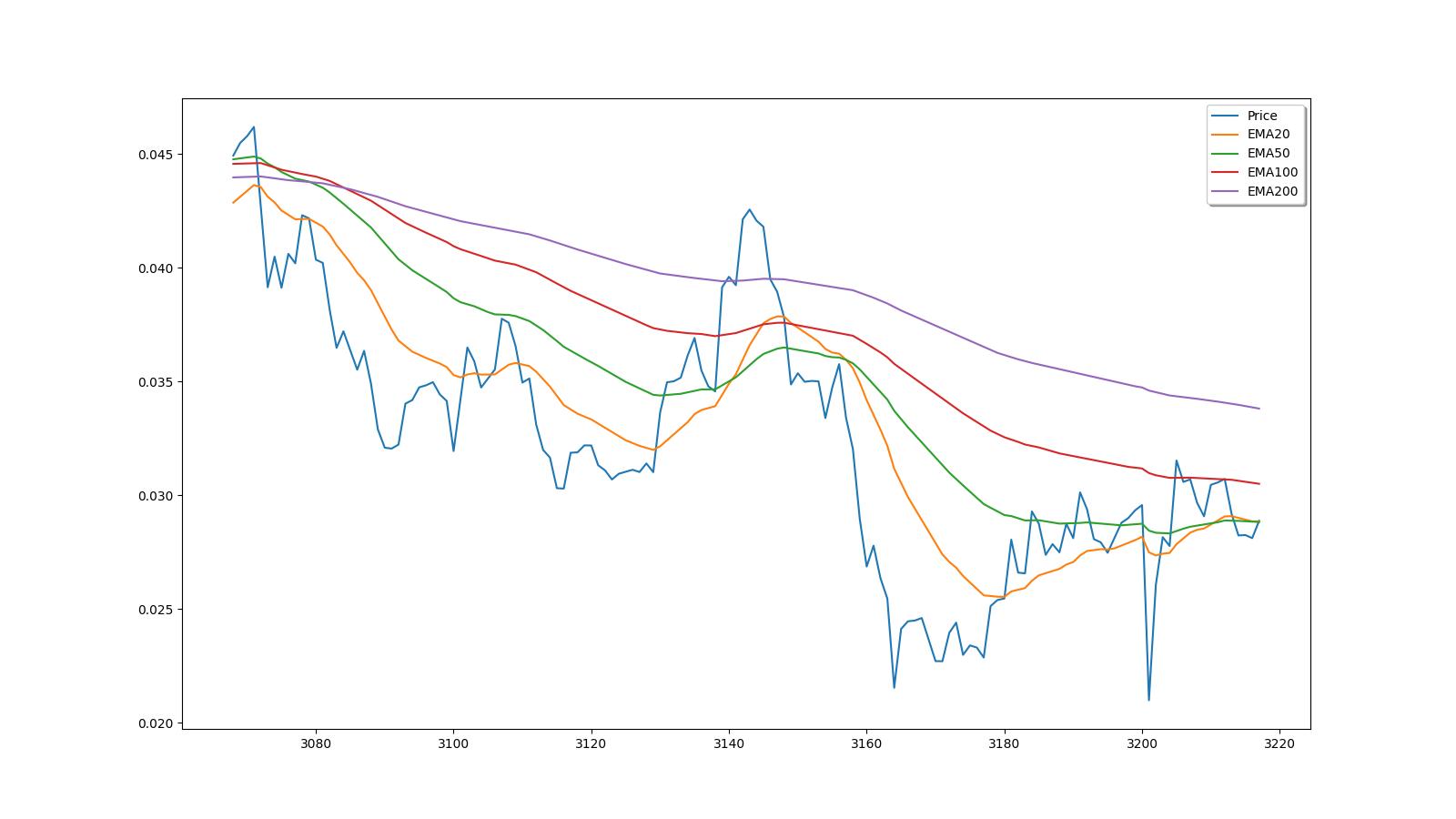 Monolith Exponential Moving Averages