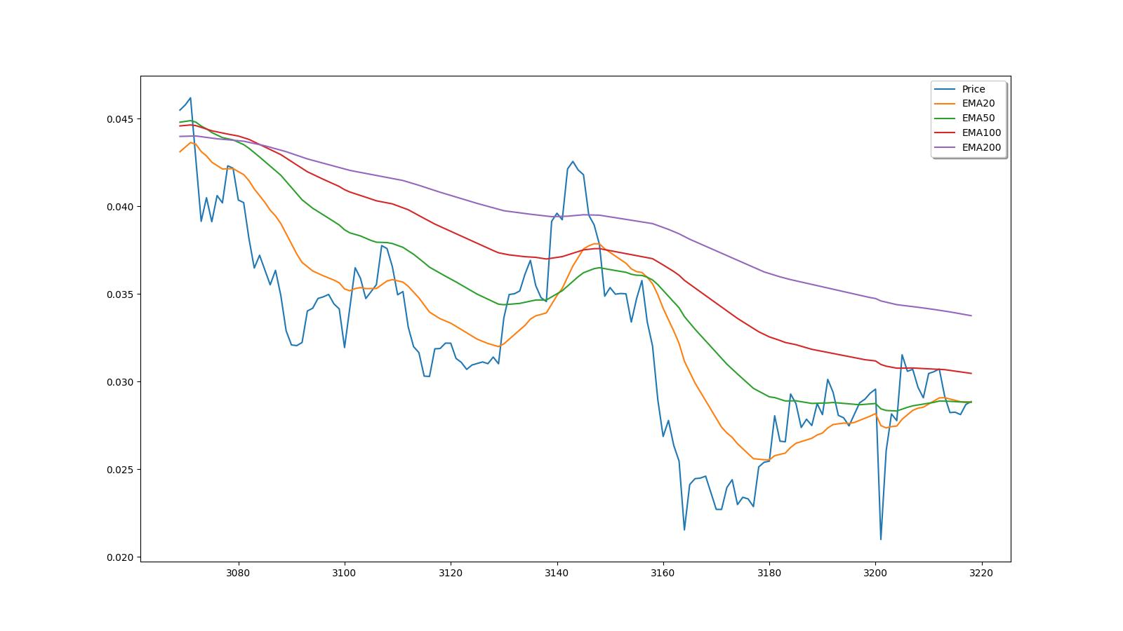 Monolith Exponential Moving Averages