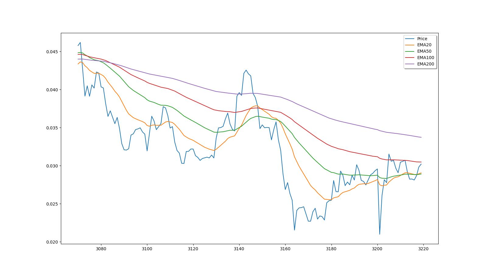 Monolith Exponential Moving Averages