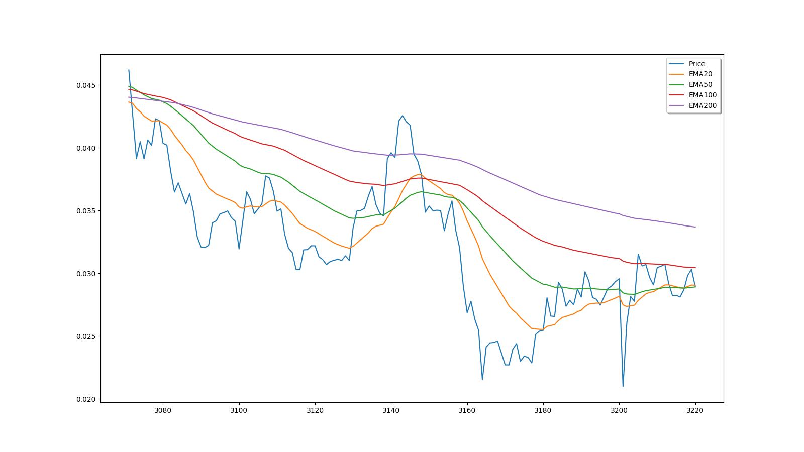 Monolith Exponential Moving Averages