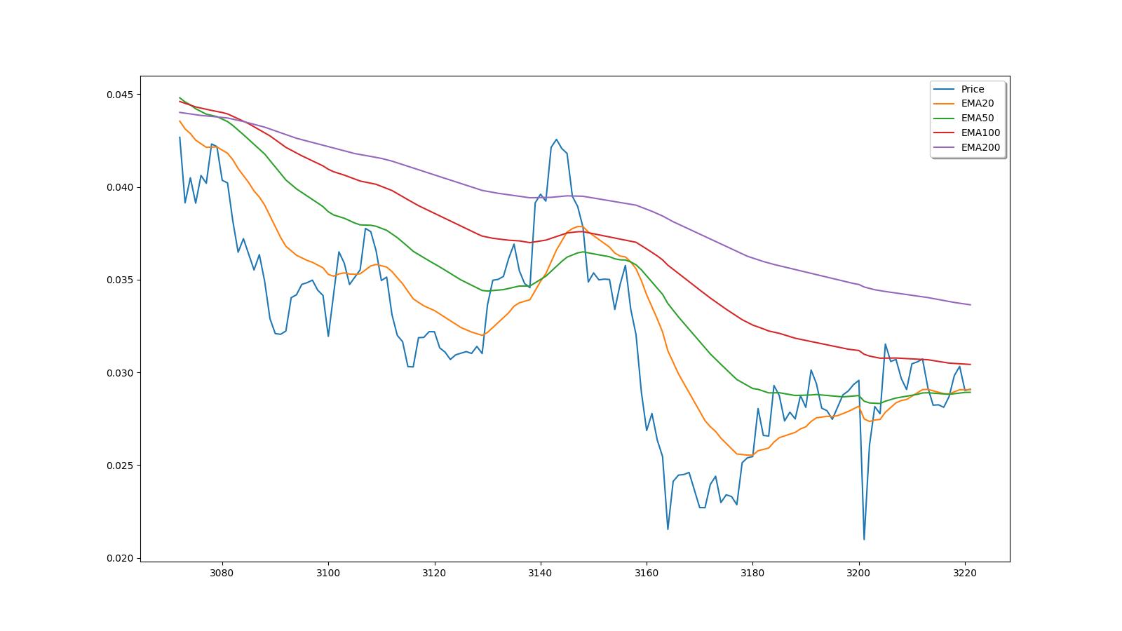 Monolith Exponential Moving Averages