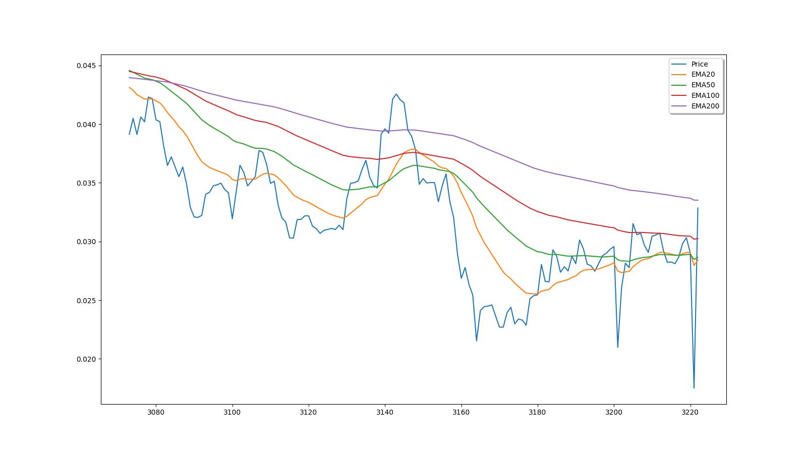 Monolith Exponential Moving Averages