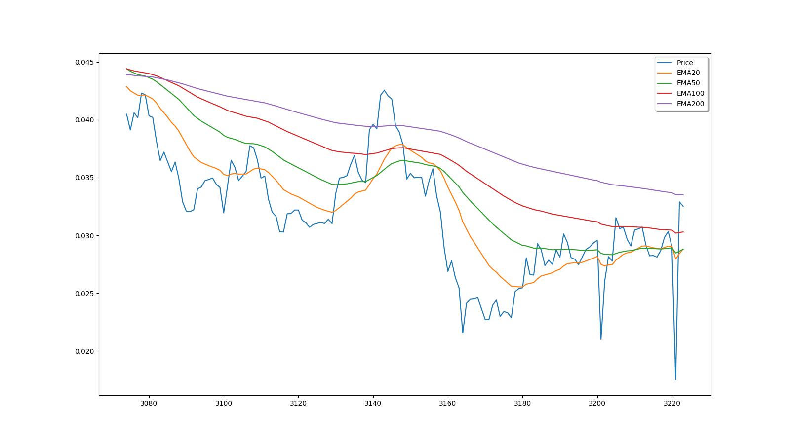 TokenCard Exponential Moving Averages