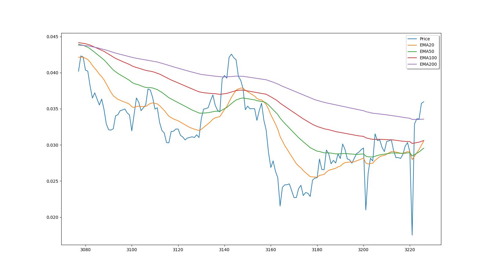 Monolith Exponential Moving Averages