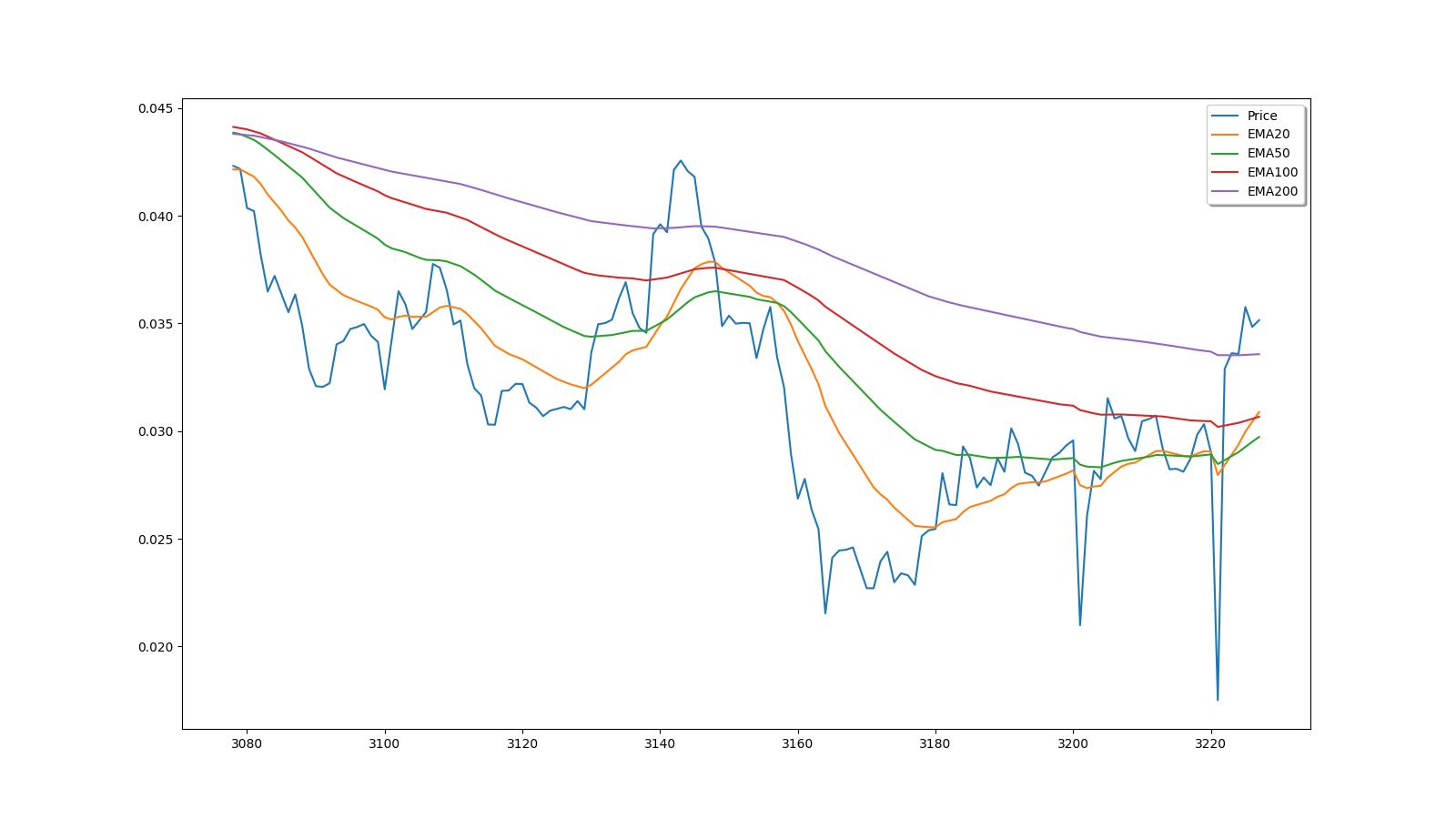 Monolith Exponential Moving Averages