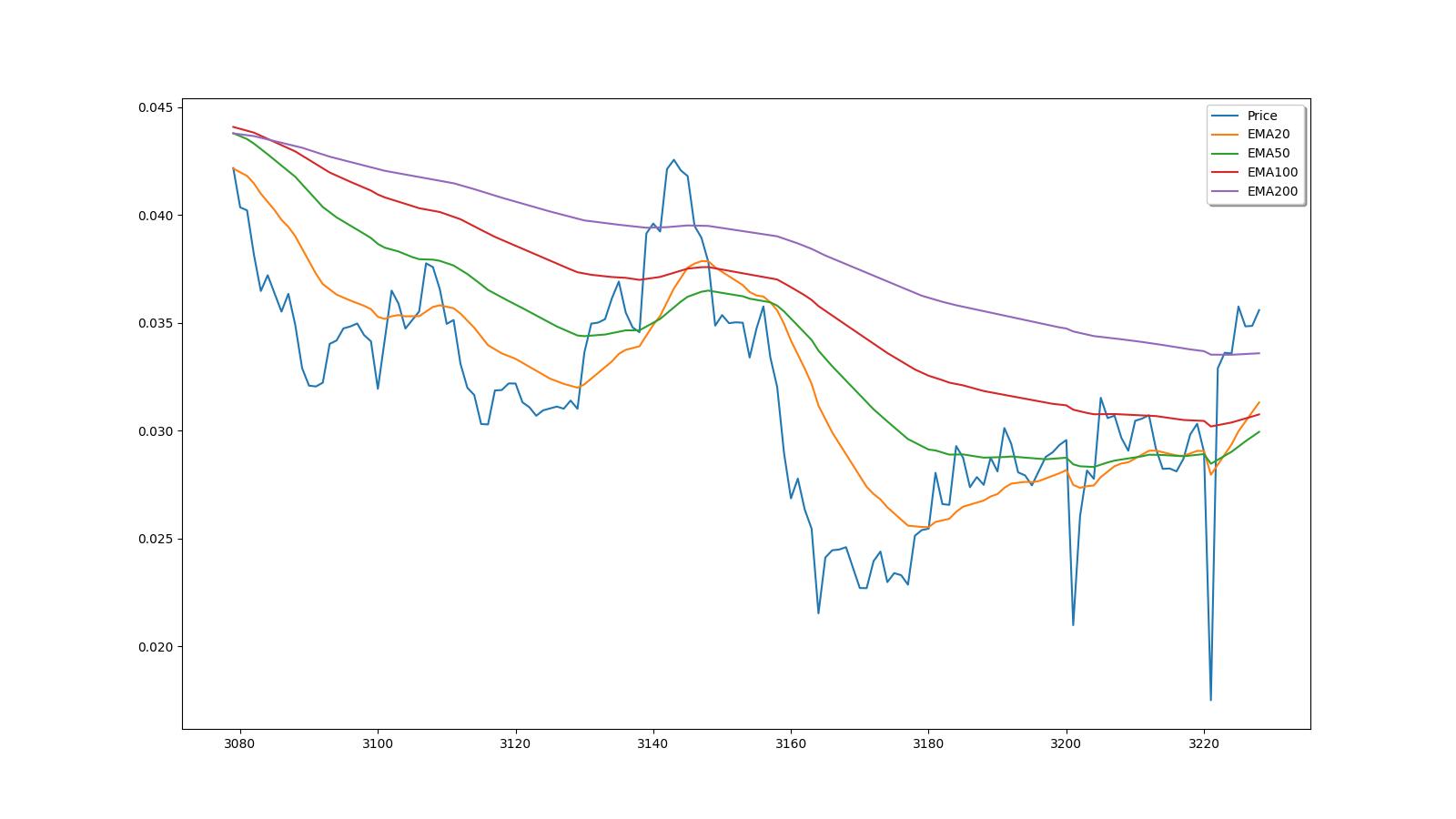 Monolith Exponential Moving Averages
