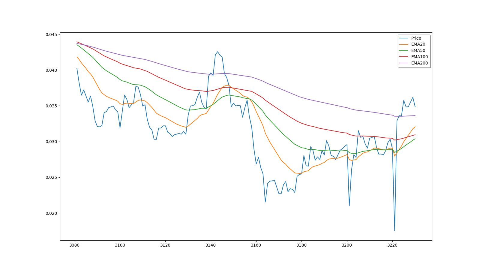 Monolith Exponential Moving Averages