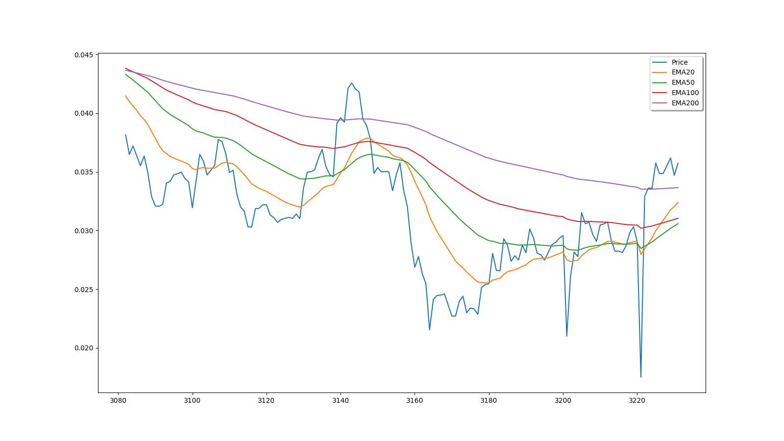 Monolith Exponential Moving Averages