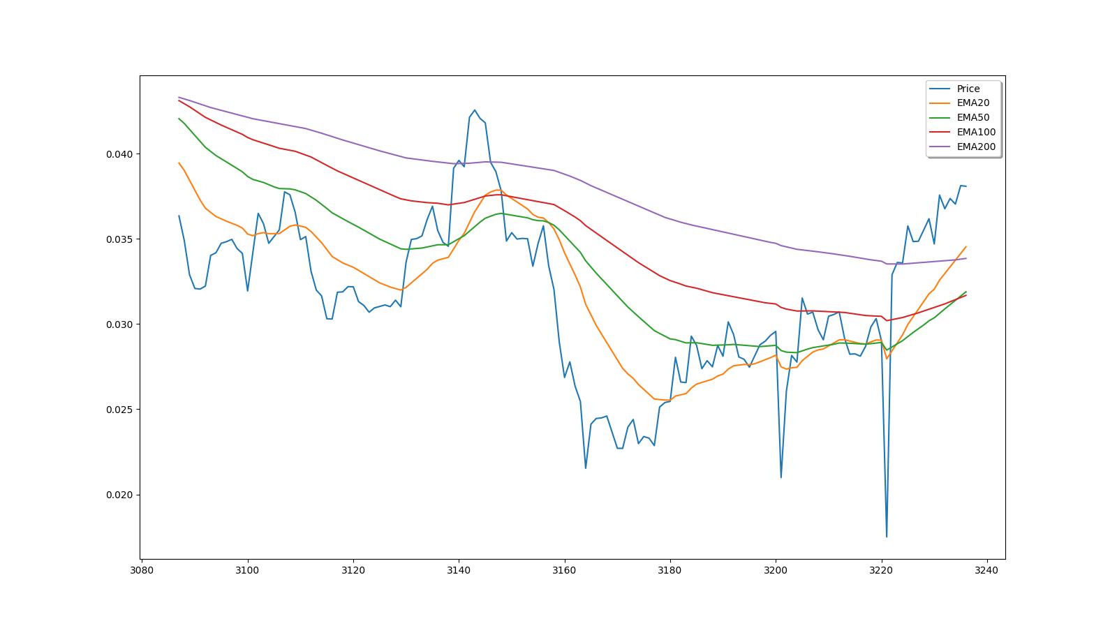 Monolith Exponential Moving Averages
