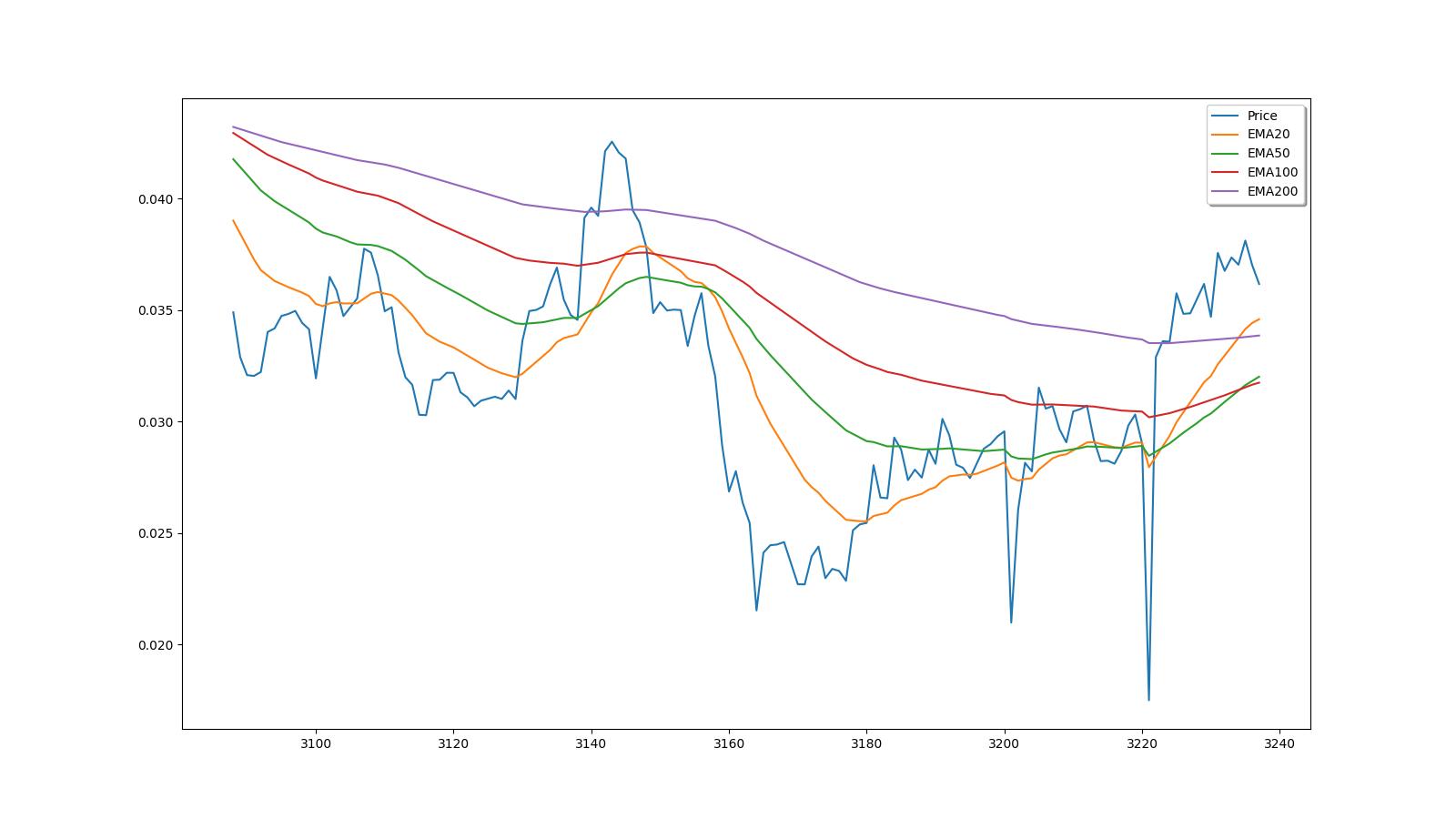 Monolith Exponential Moving Averages