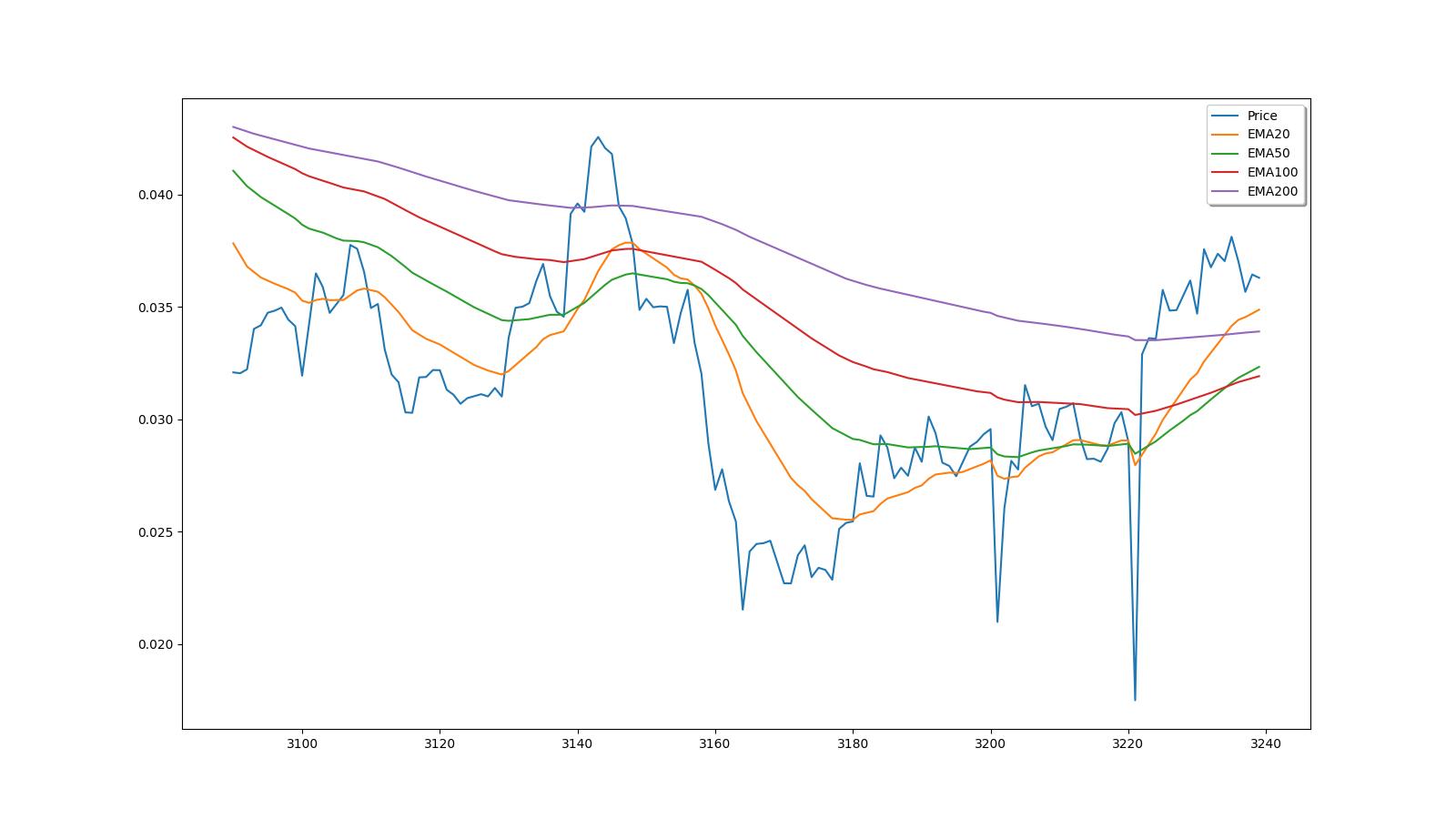 Monolith Exponential Moving Averages