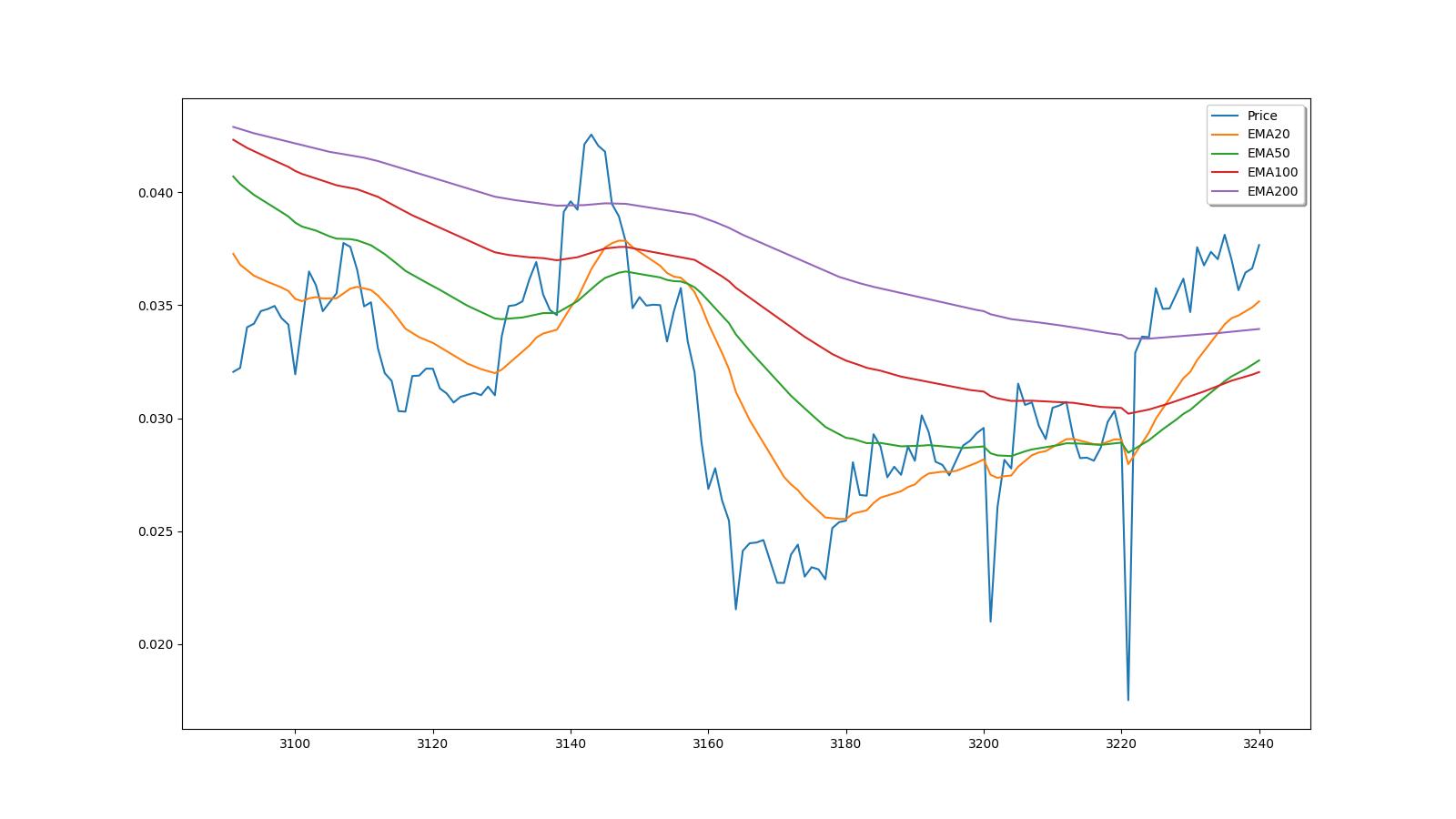 Monolith Exponential Moving Averages
