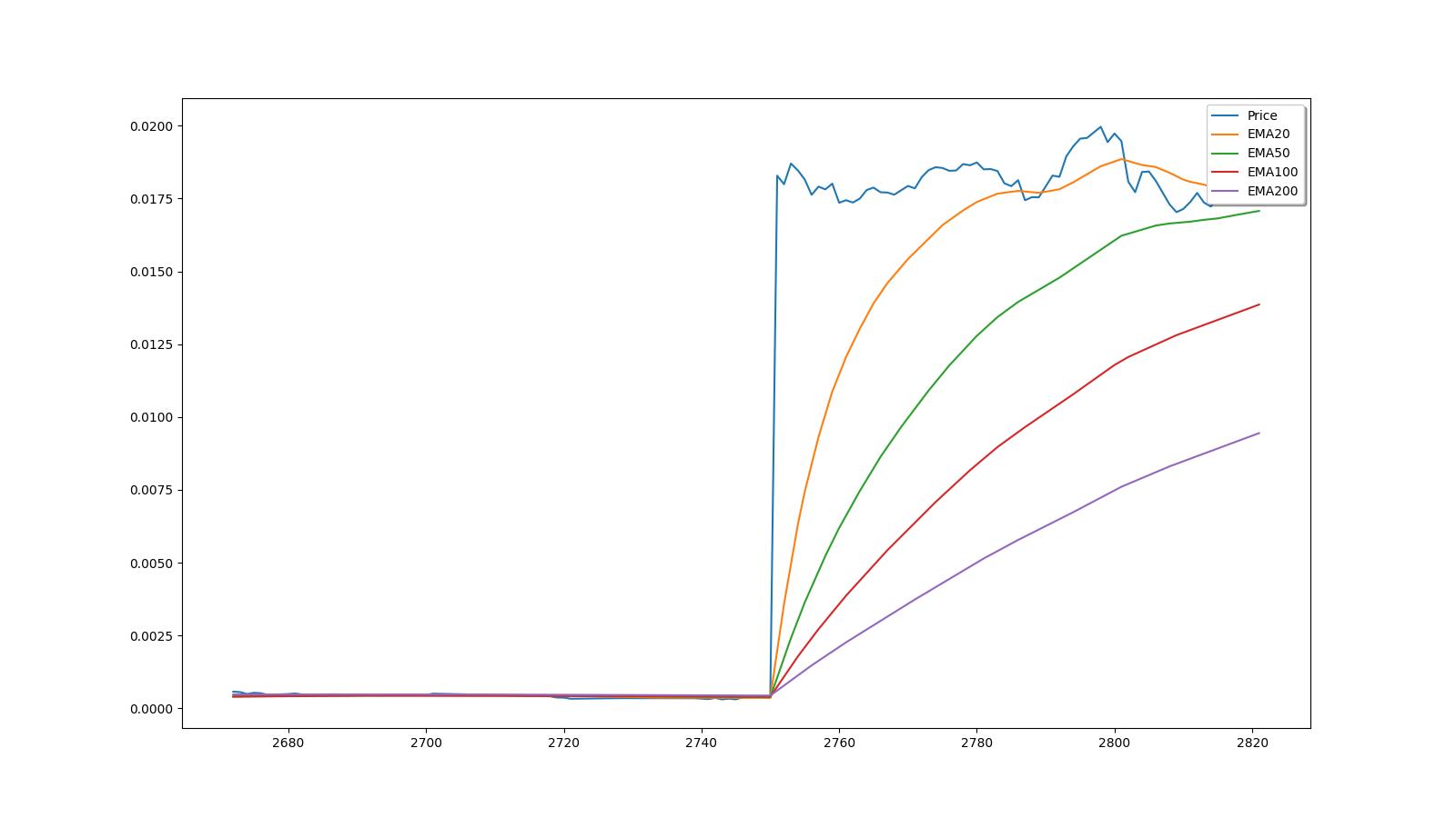 TokenClub Exponential Moving Averages