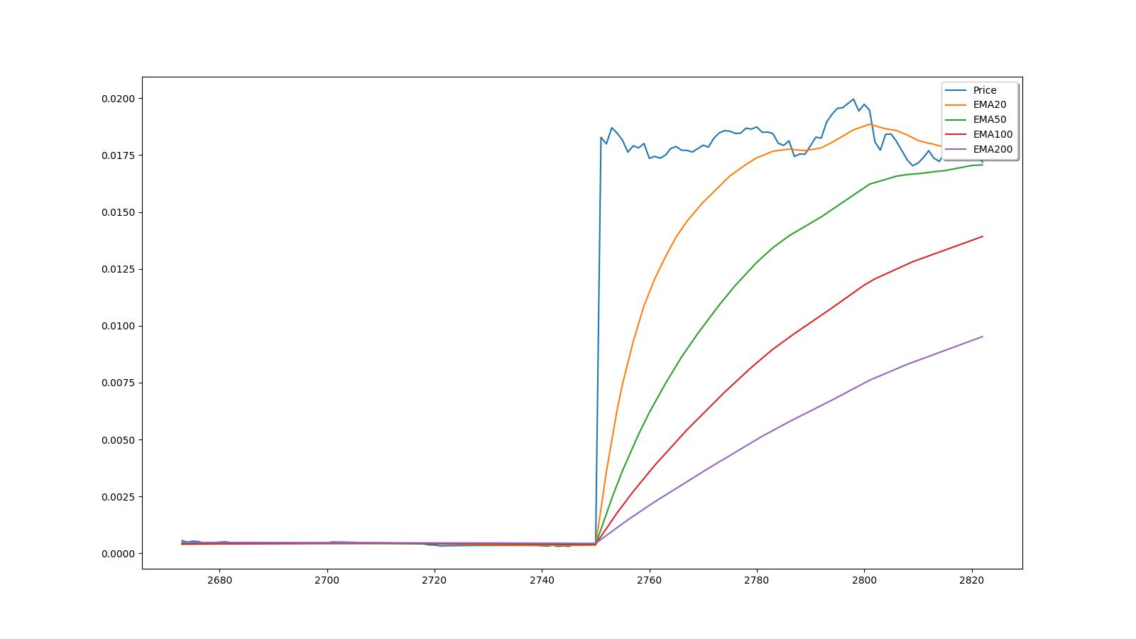 TokenClub Exponential Moving Averages