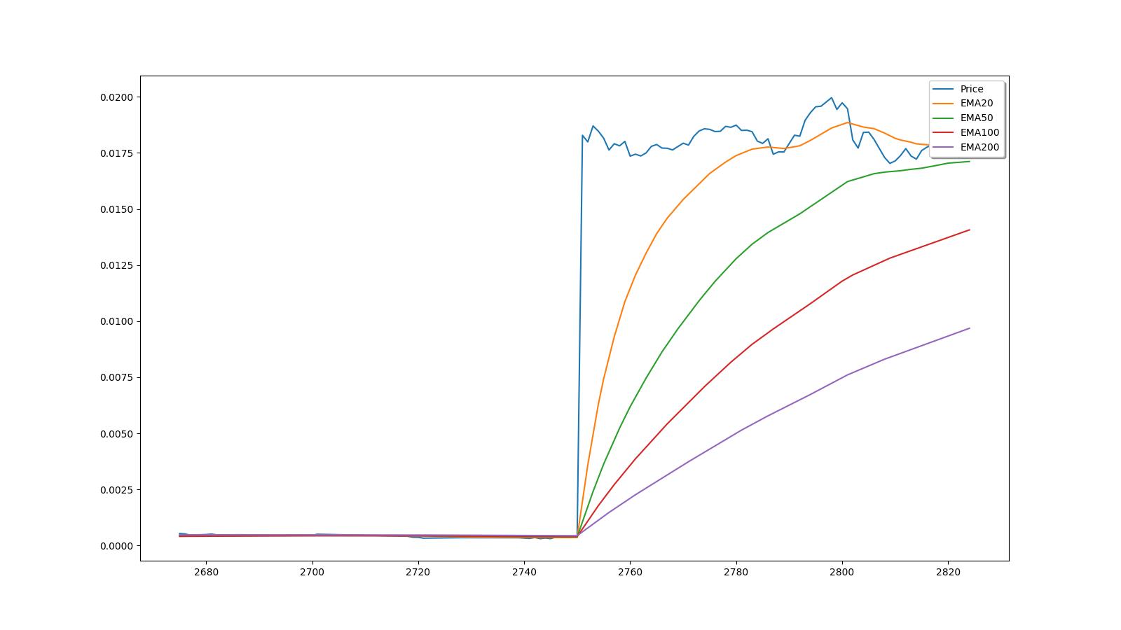TokenClub Exponential Moving Averages