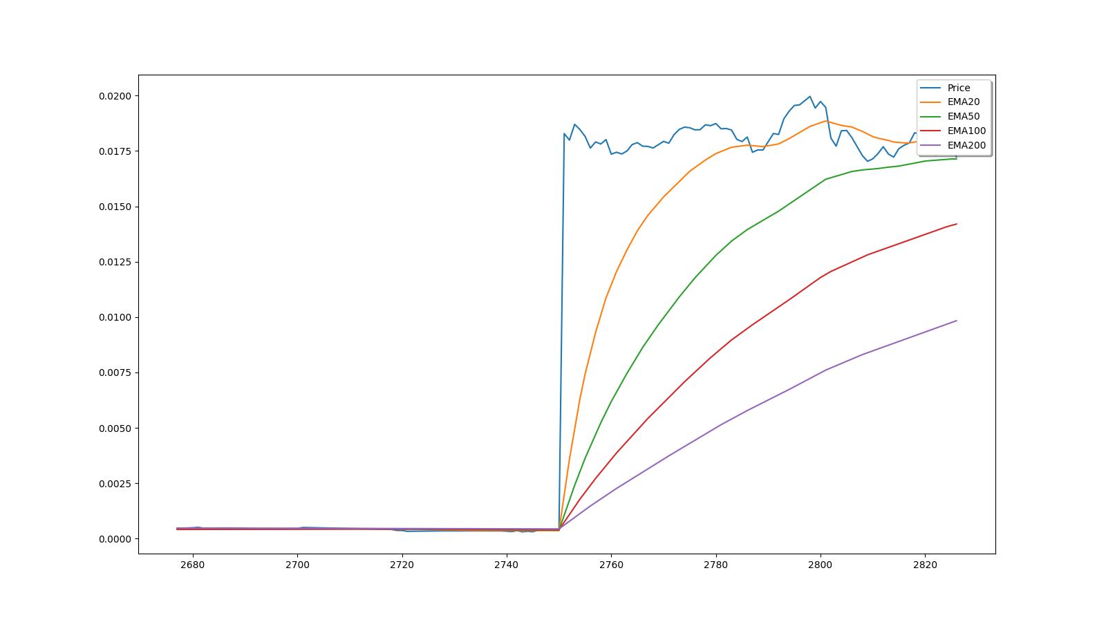 TokenClub Exponential Moving Averages