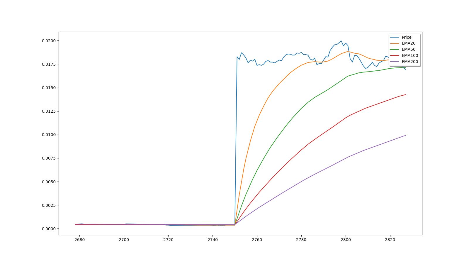 TokenClub Exponential Moving Averages