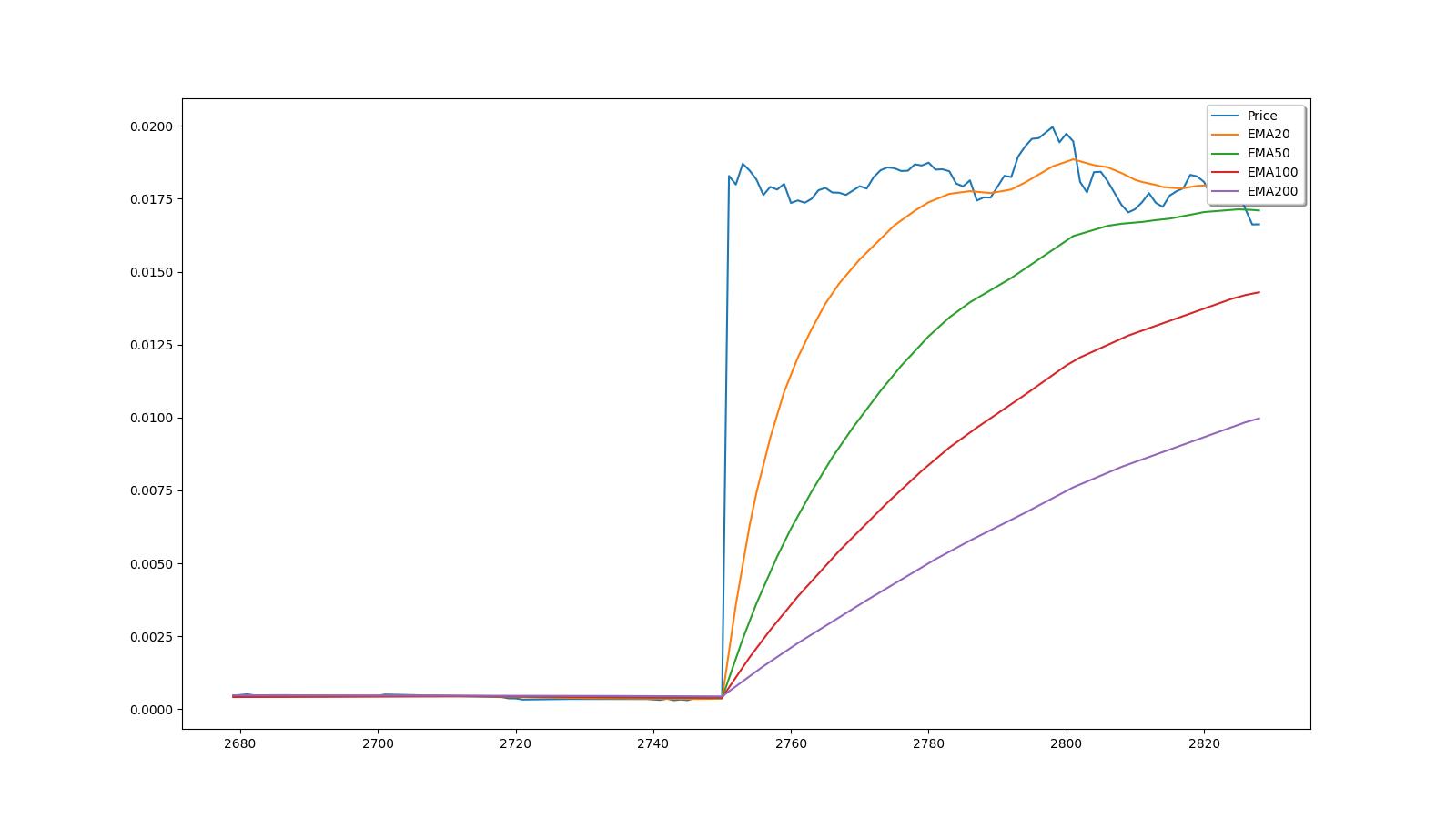TokenClub Exponential Moving Averages