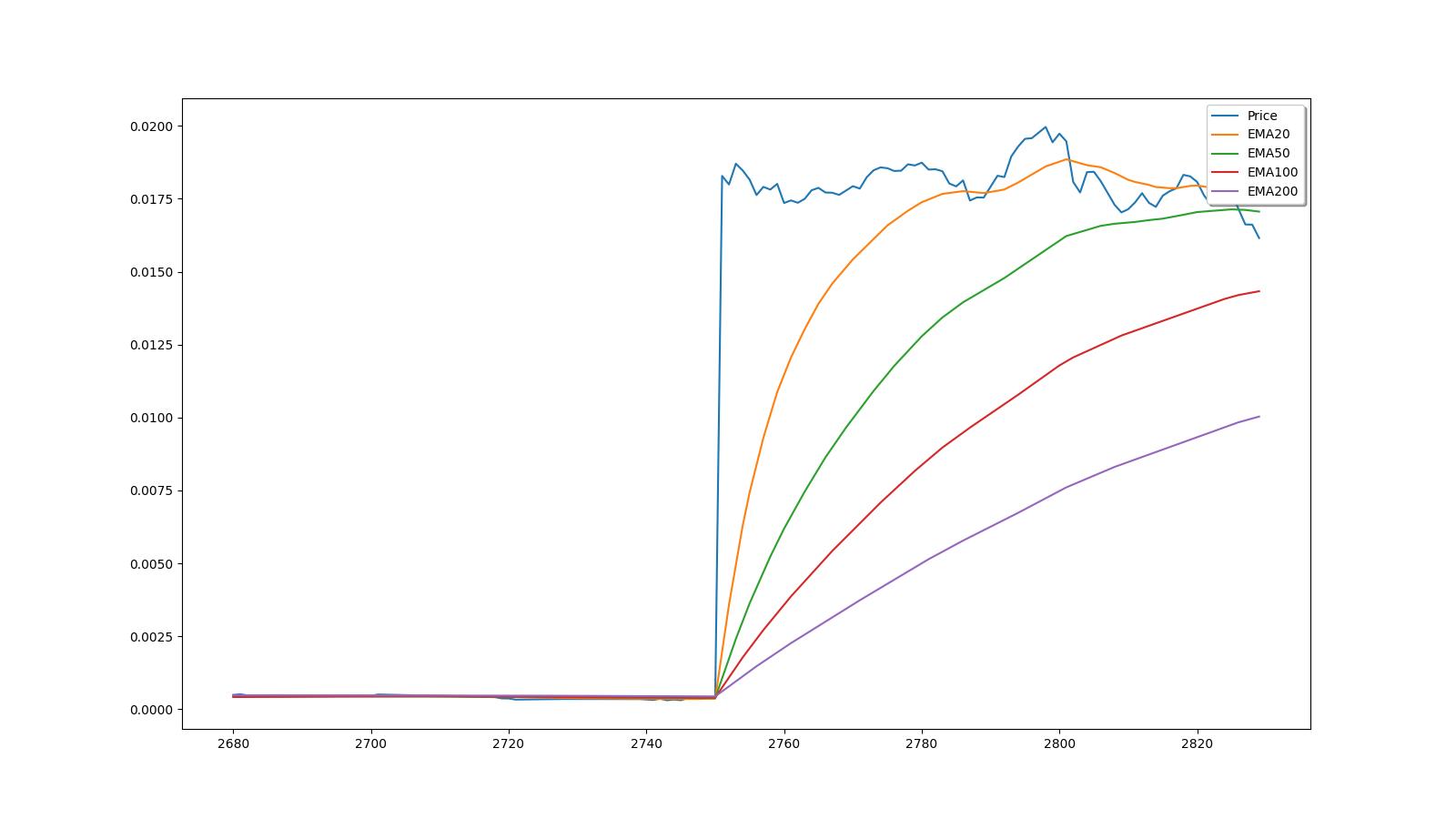 TokenClub Exponential Moving Averages