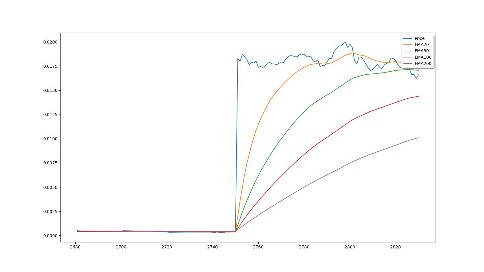 TokenClub Exponential Moving Averages