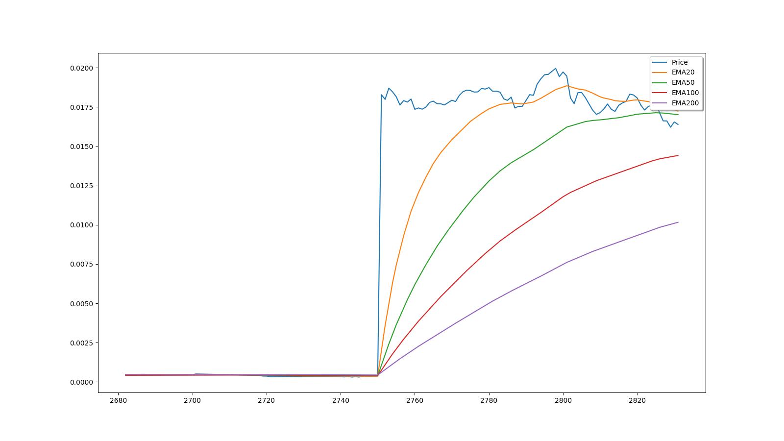 TokenClub Exponential Moving Averages
