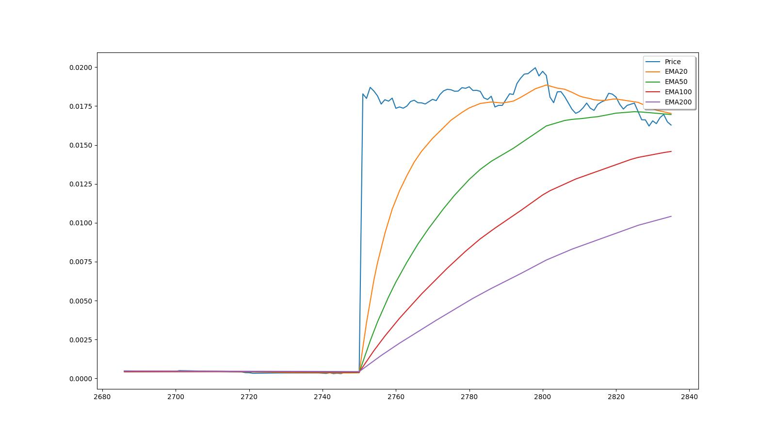 TokenClub Exponential Moving Averages