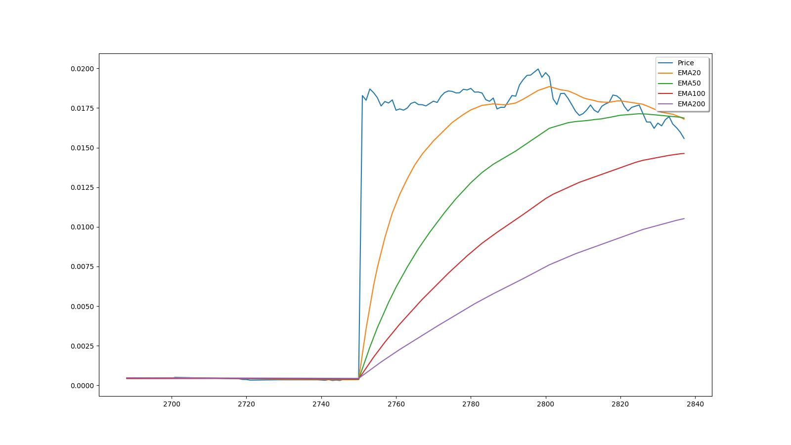 TokenClub Exponential Moving Averages