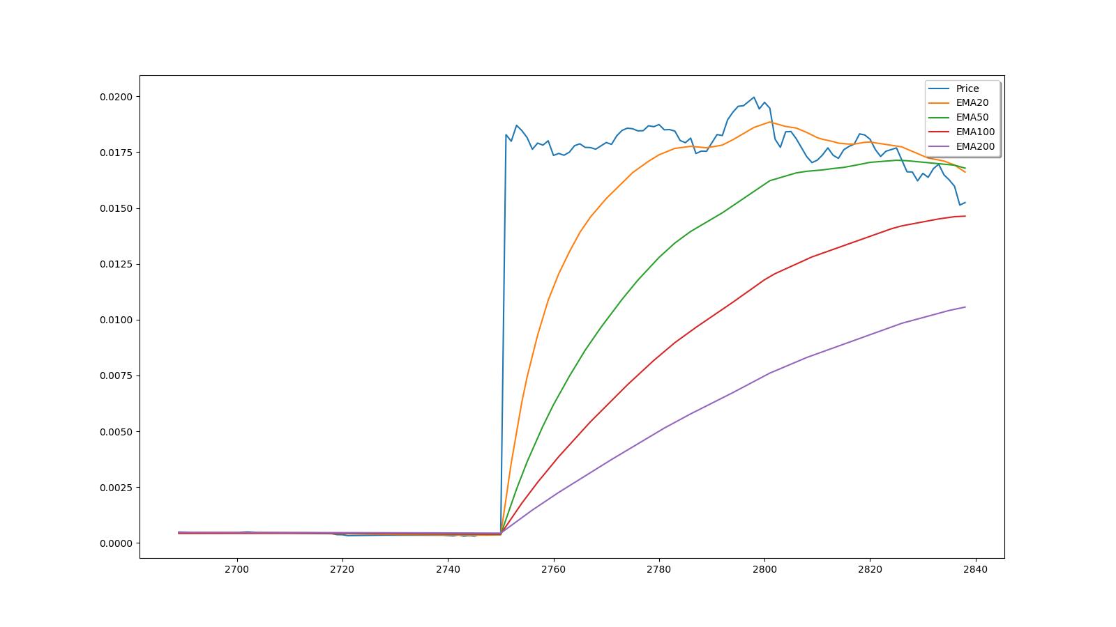 TokenClub Exponential Moving Averages