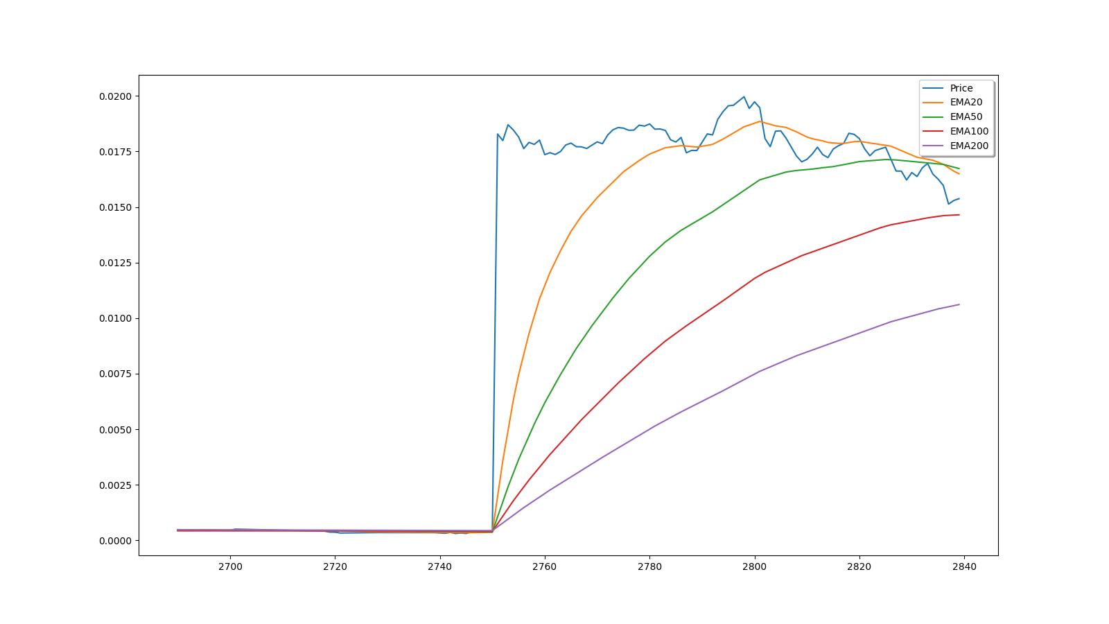 TokenClub Exponential Moving Averages