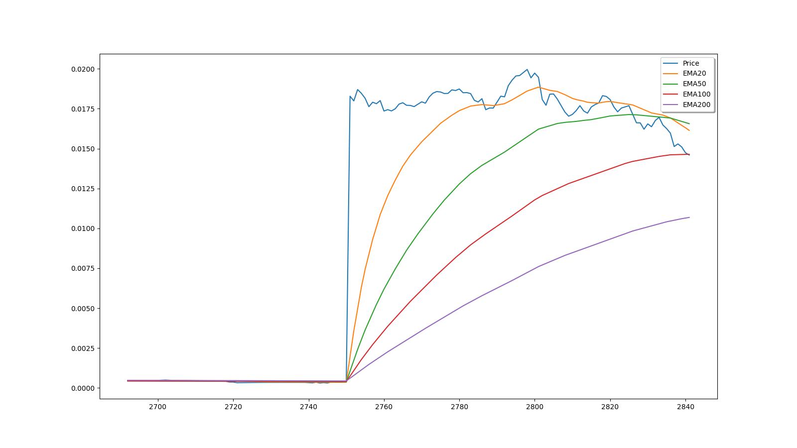 TokenClub Exponential Moving Averages