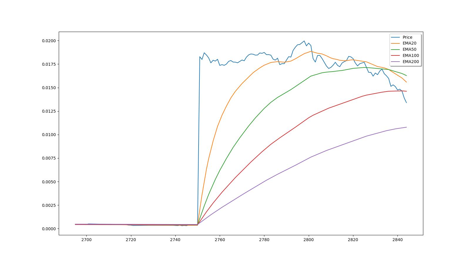 TokenClub Exponential Moving Averages