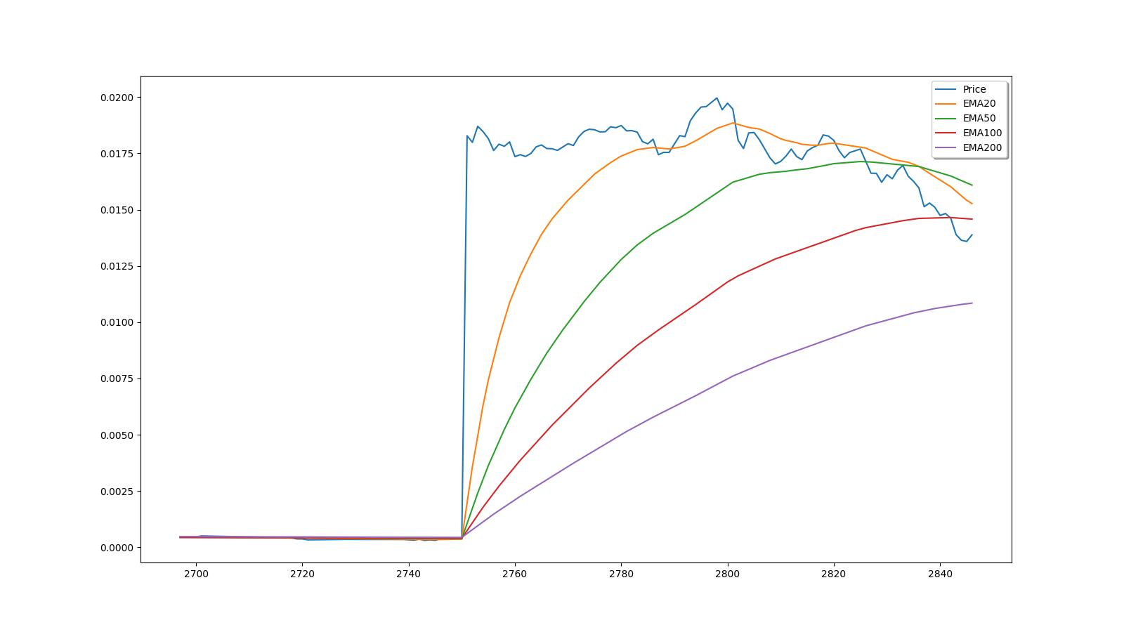 TokenClub Exponential Moving Averages